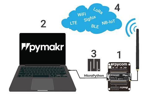 🔆 Micropython Iot Engineering Education