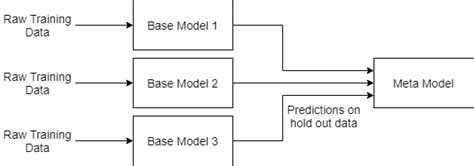 Training Process Of An Stacking Ensemble Model Download Scientific Diagram