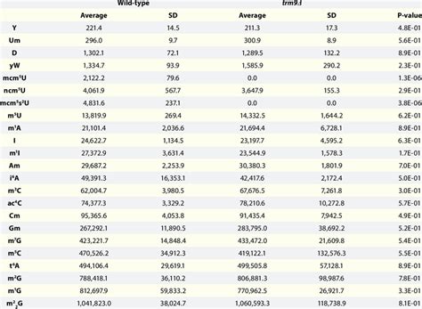 Trna Modification Levels In Wild Type And Trm9Δ Cells Download Scientific Diagram