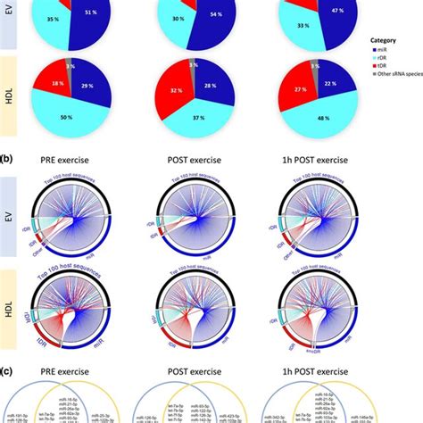 Flowchart Of The Two‐step Isolation Protocol Of Ev And Hdl Particles Download Scientific