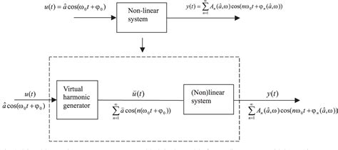 Figure 2 From Higher Order Sinusoidal Input Describing Functions For