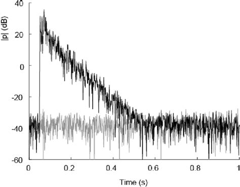 Measured Impulse Response Magnitude And Background Noise Shown For