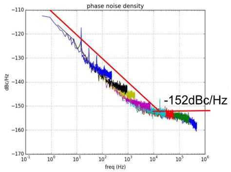Power Spectral Density Of A State Of The Art RF Measurement System Download Scientific Diagram