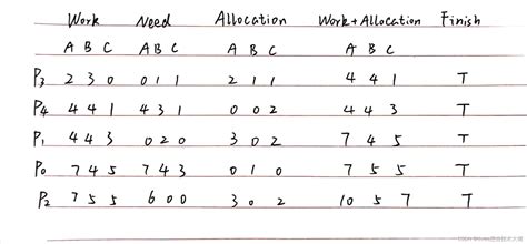 【操作系统】避免死锁之银行家算法银行家算法安全 Csdn博客