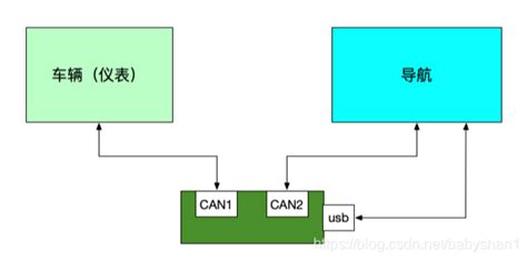 用stm32f105双can激活众泰汽车中控屏投射stm32f105 Can程序 汽车 Csdn博客
