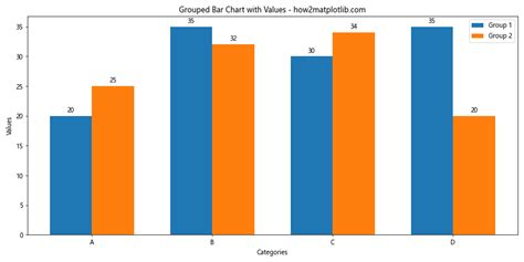Matplotlib柱状图如何显示每个柱子的具体数值极客教程