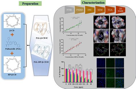Fabrication Of β Cyclodextrin And 2 Hydroxypropyl β Cyclodextrin Inclusion Complexes Of