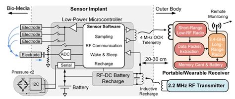 Three Upcoming Publications At IEEE Sensors SensRx Lab