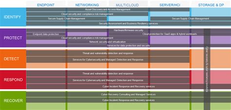 Security In The Multicloud Environment A Framework For Multicloud