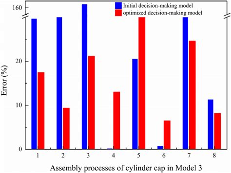 Percentage Error Comparison Of Intelligent Decision Making Models Of Download Scientific