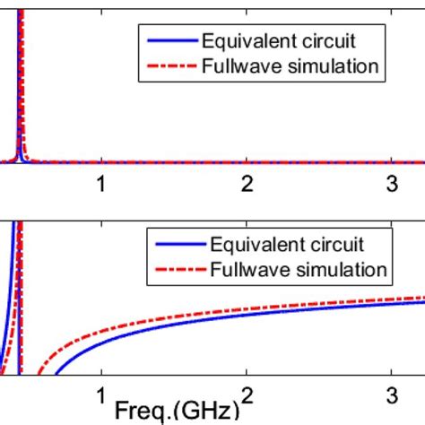 Impedance Responses Of Both Equivalent Circuit And Full Wave Simulation Download Scientific