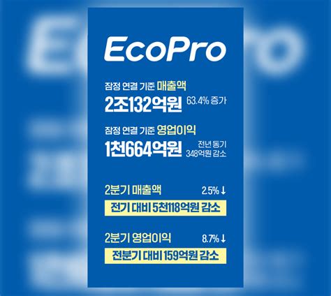 부동산뉴스 에코프로 잠정 연결 기준 매출액·영업이익