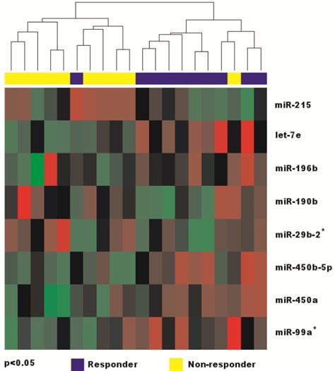 Hierarchical Clustering Of 10 Responders And 10 Non Responders To