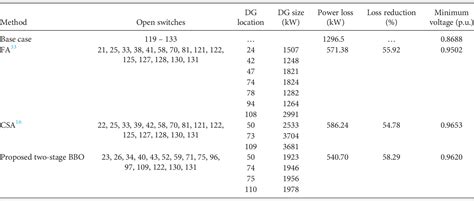 table viii from a two stage method using biogeography based
