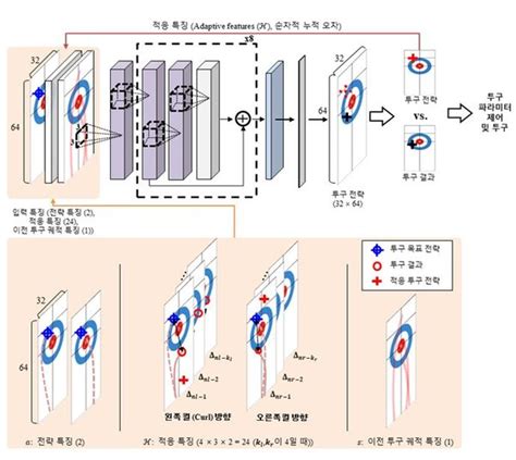 고려대학교 이성환 교수팀 아이스 환경 적응 및 실제 컬링 경기 수행이 가능한 로봇 인공지능 기술 개발