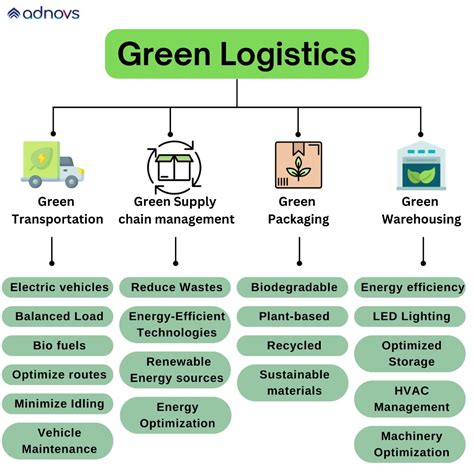 Green Logistics Implementation Diagram
