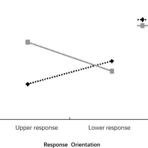 Average Reaction Times And The Interaction Between The Magnitude And