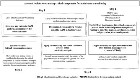Robust Tool For Determining Critical Components For Maintenance Monitoring Download