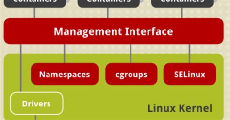 Milearning Linux Containers Architecture Rhel 7