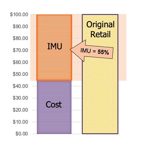 Retail Definitions Imu Initial Markup — Management One Inventory