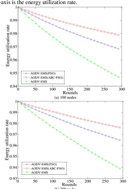 Energy Utilization Rate Download Scientific Diagram