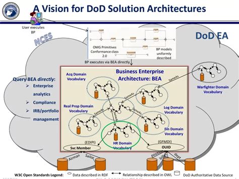 Ppt A Vision For Dod Solution Architectures User Executes Bp Dod Ea Powerpoint Presentation