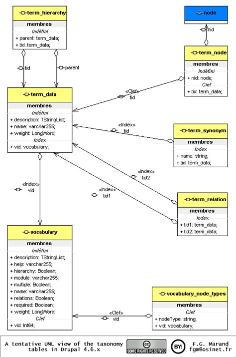 Grokking Drupal The Taxonomy System Riff Blog