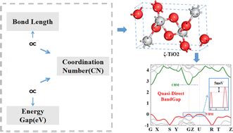Novel Three Dimensional TiO Structure With A Unique Quasi Direct Band Gap For Photocatalysts