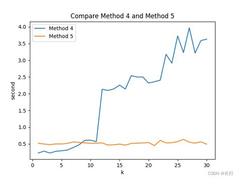 Python 性能优化｜各计算滑动平均值方法性能比较python 滑动平均 Csdn博客