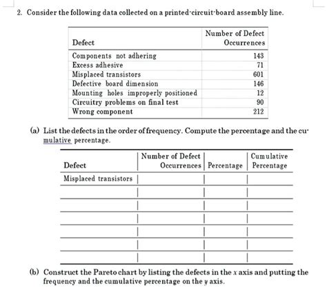 Solved Consider The Following Data Collected On A Printed Circuit Board Assembly Line Number