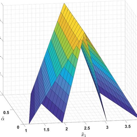 Plot Of The First Root X1 Tilde X 1 Colour Figure Can Be Download Scientific Diagram