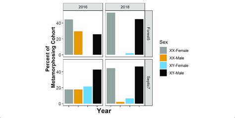 The Presence Direction And Frequency Of Sex Reversal In Download Scientific Diagram