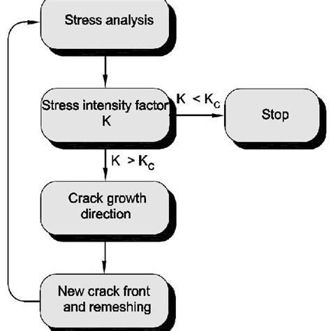 Discrete Modeling Of Crack Propagation Download Scientific Diagram