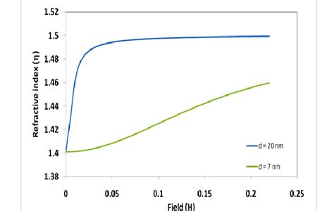 describes the variation in refractive index η of particles of two Download Scientific Diagram