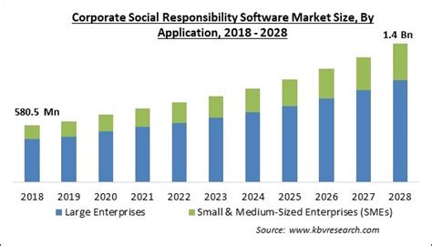Corporate Social Responsibility Software Market Size By 2028