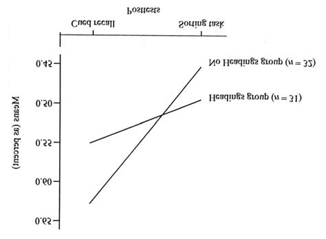 The Significant Disordinal Interaction Of Headings Treatment And