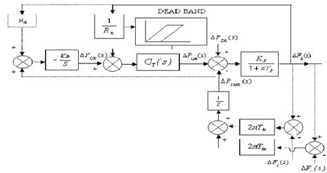 Figure 2 From Automatic Generation Control Of Multi Area Electric Energy Systems Using Modified