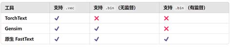 三种fasttext以及fasttext加载预训练词向量 知乎