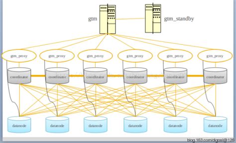 一文看懂分布式数据库原理和 postgresql 分布式架构 数据库