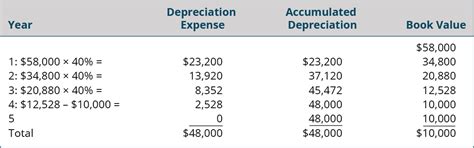 The Accounting Entry For Depreciation — Accountingtools Personal