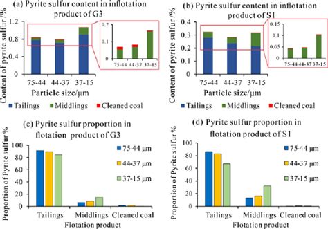 Pyrite Content Distribution And Proportion In Flotation Products With