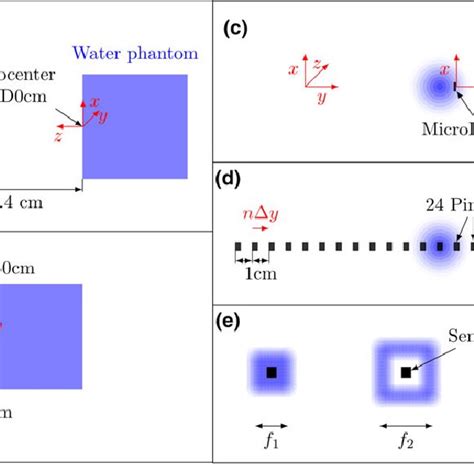 Overview Of The Measurement Setup The Isocenter And Isd50cm Setup Is