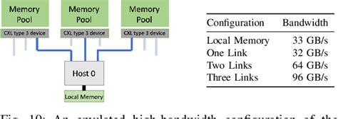 Figure 1 From Evaluating Emerging Cxl Enabled Memory Pooling For Hpc