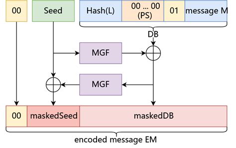 非对称加密rsa小记 — 1110