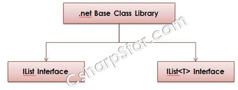 Difference Between Ienumerable Icollection And Ilist Interface In C