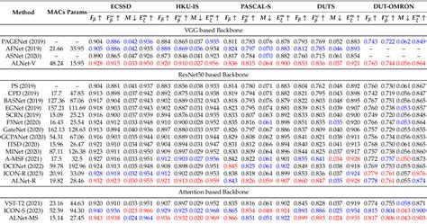 Table 1 From Alignment Integration Network For Salient Object Detection And Its Application For