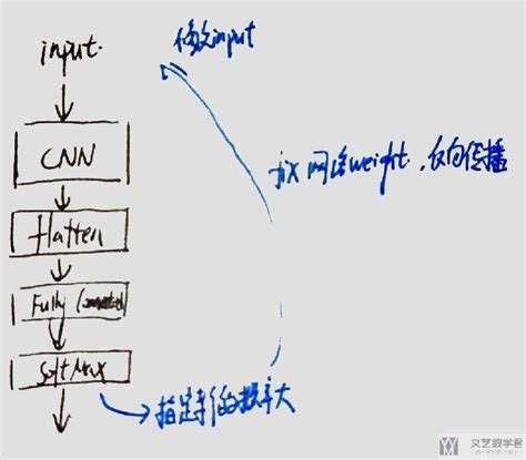 使用cnn在mnist上实现简单的攻击样本 文艺数学君