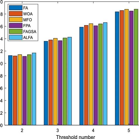 The Average Objective Function Values Of The Algorithms Overall Images