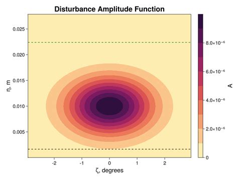 Shape Of The Amplitude Function í µí°´ í µí¼ í µí¼ At The Truncated Download Scientific