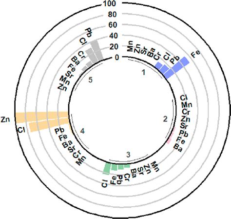 Circular Bar Plot With The Composition Of The Five Clusters Data Is Download Scientific